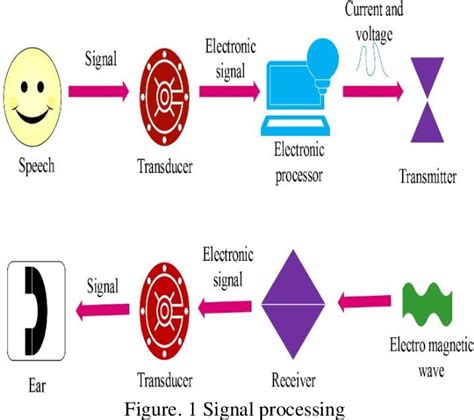 Figure 1 From Design Development And Analysis Of Variable Bandwidth Filter Bank For Enhancing