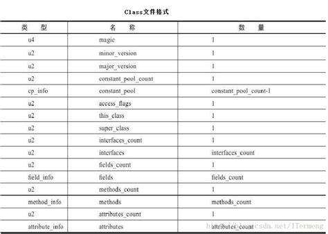 Android Dex Vs Class：实例图解剖析两种格式文件结构、优劣dex文件格式 Csdn博客