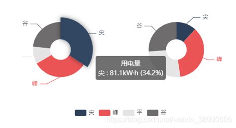 【vueecharts】多饼图显示、提示、颜色修改vue Echarts 饼图颜色 Csdn博客 【vueecharts】多饼图显示、提示、颜色修改vue Echarts 饼图颜色 Csdn博客