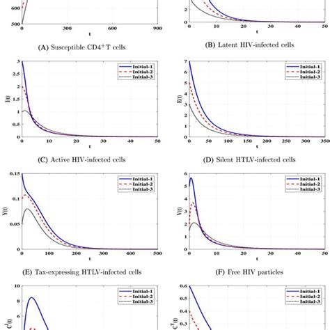 The Behavior Of Solution Trajectories Of System 31 When ℜ1 ≤ 1 And