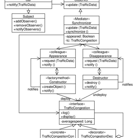 An Oo Modularization Of Emergent Behavior Download Scientific Diagram