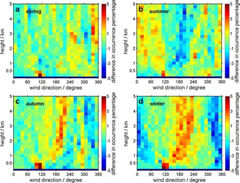 4 Difference In The Relative Occurrence Frequency Of Wind Directions