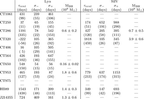 Cross Correlation Analysis Download Table