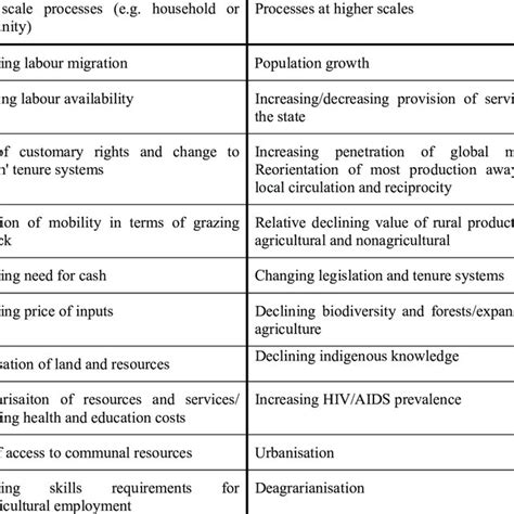 Pdf New Indicators Of Vulnerability And Adaptive Capacity