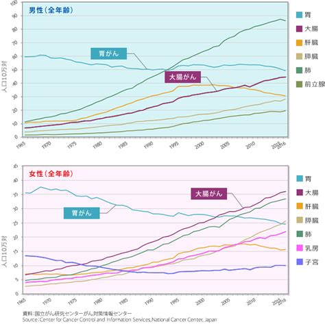 大腸癌罹患率年次推移 大腸癌 ステージ4とは Gqkws 大腸癌罹患率年次推移 大腸癌 ステージ4とは Gqkws