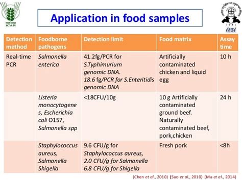 Rapid Detection Of Food Borne Pathogens And Its Recent Advancementa