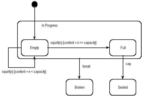 Understanding The State Transition Diagram A Powerful Tool For Visualizing System Behavior