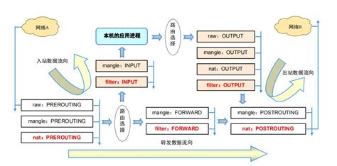 iptable的概念与底层原理详解 红绿灯的黄呀 博客园