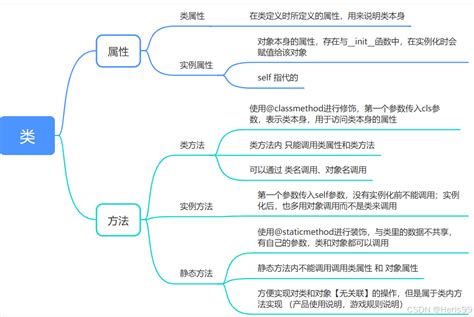 Python进阶——快速掌握【类、封装、继承】内附代码python类的封装 Csdn博客