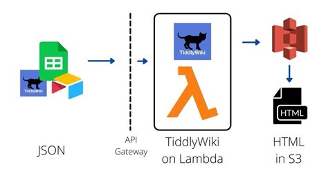 Easily Build Static Html Sites From Json With Aws Lambda And Tiddlywiki Digital Mark
