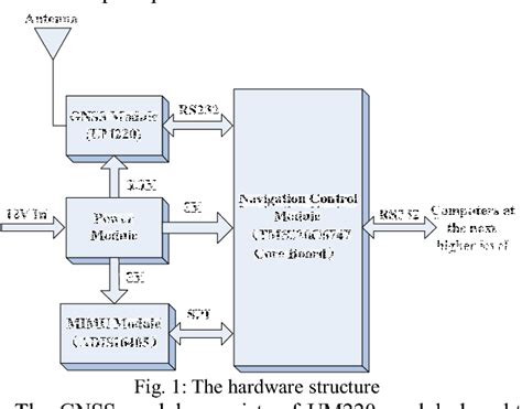 Figure 1 From Design And Implementation Of Integrated Navigation System Based On Dsp Semantic