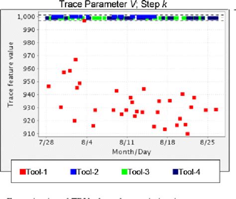 Figure 1 From A Unified Framework For Outlier Detection In Trace Data