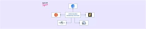 Open Source Operating System Scaler Topics