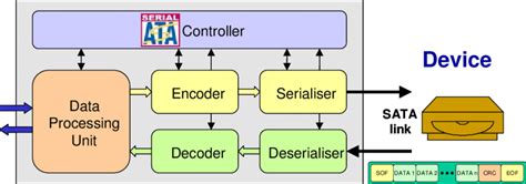 Architecture Of The SATA Interface Download Scientific Diagram