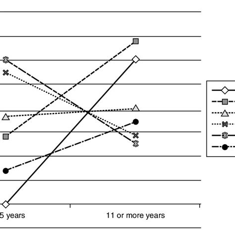 Patterns Of Means Of Factor Scores By Teaching Experience Download Scientific Diagram