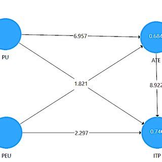 Partial Least Square Model Download Scientific Diagram