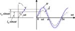 Representation Of AC Current And Voltage By Phasor Diagram Unifyphysics