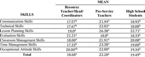 Comparison Of Means Using Scheffes Test Download Scientific Diagram