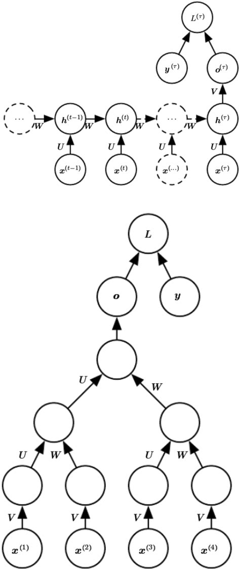 left time unfolded computational graph for a rnn which only takes the