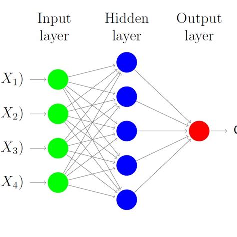 graphical representation of a single hidden layer neural network