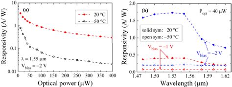 A Responsivity Of The Ge Si Photodiode Versus Input Optical Power At