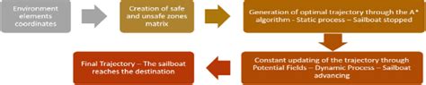 trajectory planning general algorithm download scientific diagram