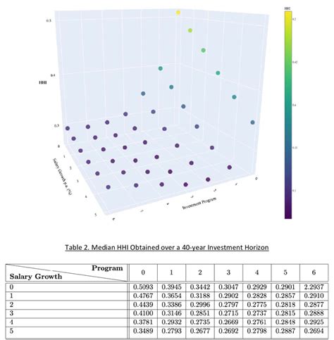 Median Hhi Obtained Over A 40 Year Investment Horizon Download