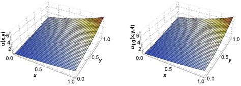 Plot Of The Exact Solution Ux Y And Approximate Solution U10x Y