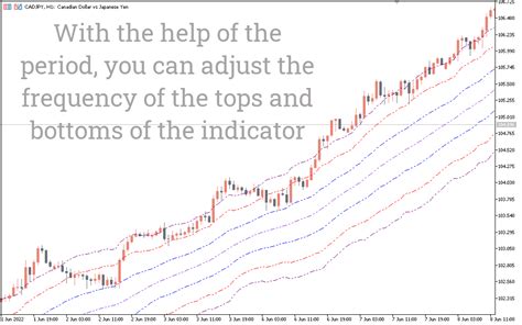 ATR Channels Indicator MT5 Aierior