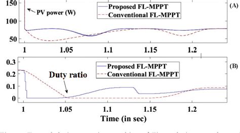 Figure 9 From Fuzzy Logic Based Maximum Power Point Tracking Scheme For