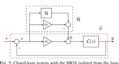 Figure 1 From A Hybrid Integrator Gain Based Low Pass Filter For Nonlinear Motion Control