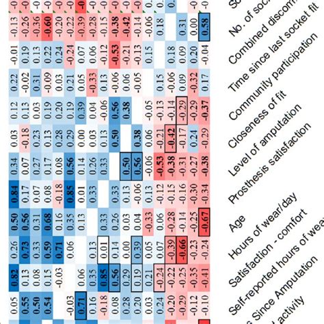 Correlation Matrix Of Key Variables Pearson Coefficients R Are Given Download Scientific