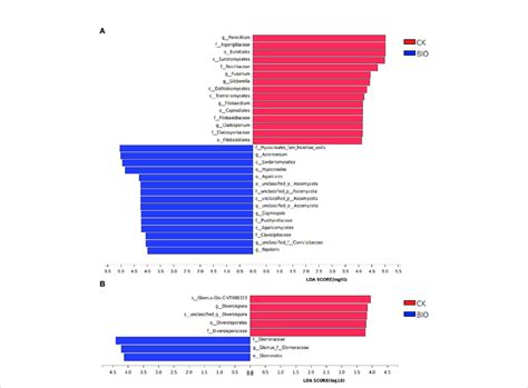 Discriminant Analysis Of Multi Level Species Differences In Ck And Bio