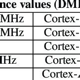 Microarchitecture Comparison Cortus Versus ARM Download Scientific Diagram