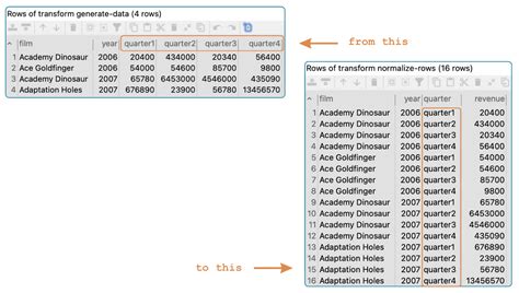 Advanced Transforms In Apache Hop Rows Normalization