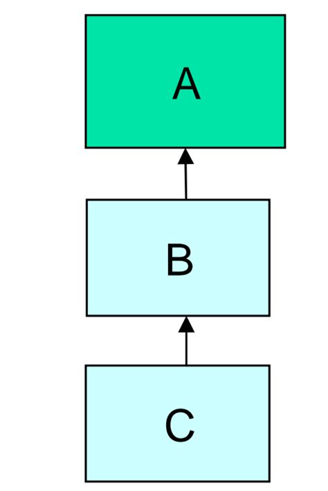 Inheritance In Hindi Single Multiple Multilevel Hierachical Hybrid