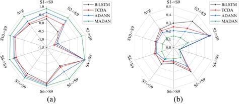 Figure 4 From A Novel Hybrid Unsupervised Domain Adaptation Method For Cross Subject Joint Angle
