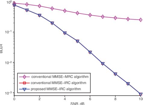 Figure 1 From Low Complexity Mmse Irc Algorithm For Uplink Massive Mimo Systems Semantic Scholar