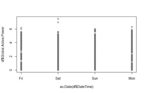 Dataframe R Plot Numeric Variable Vs Days Of The Week Stack Overflow