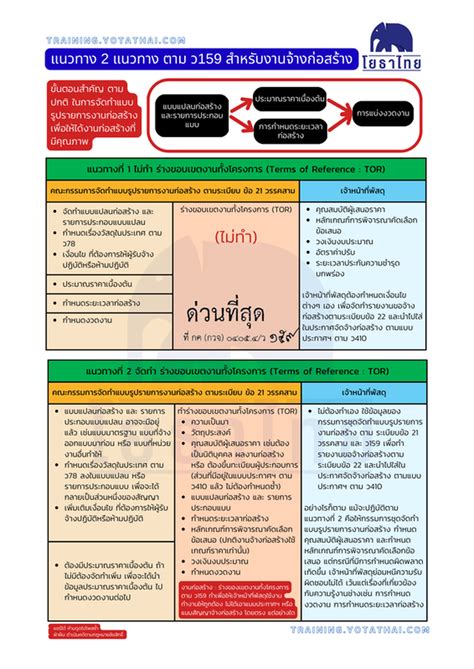 แนวทางการทำงานของคณะกรรมการจัดทำแบบรูปรายการงานก่อสร้างตามระเบียบข้อ 21 วรรคสาม และ หนังสือ ว159
