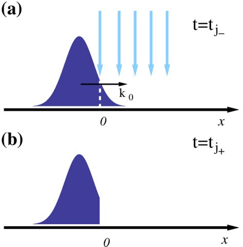 Schematic Representation Of The Time Of Arrival Measurement By Periodic