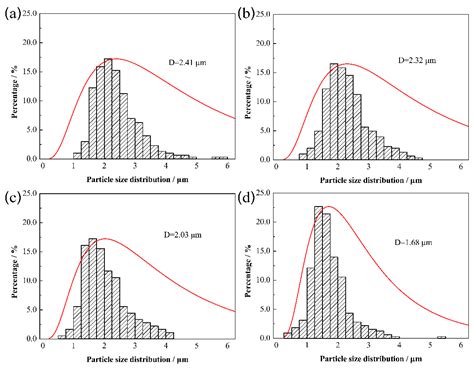 Materials Free Full Text Effect Of Mo Content On In Situ Anisometric Grains Growth And