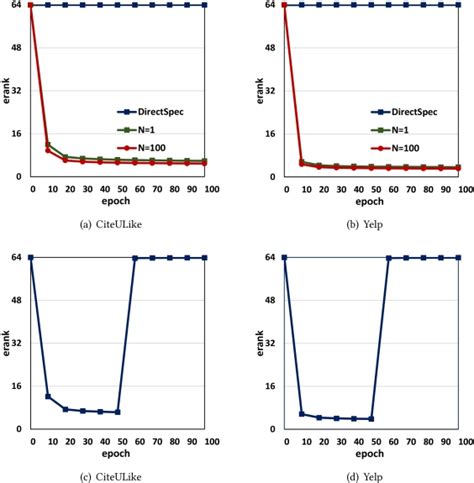 Balancing Embedding Spectrum For Recommendation Acm Transactions On