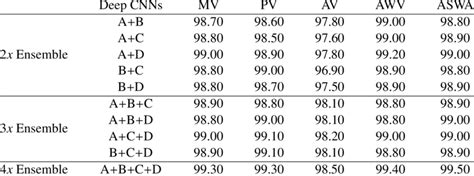 The Accuracies Of Various Combinations Of Deep Cnns For Five Voting Download Scientific Diagram