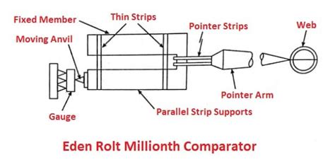 Optical Comparator Types Working Applications And More