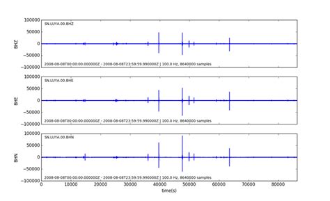 Figure S1 Examples For Waveform Data In Three Dimensions A A Waveform Download Scientific