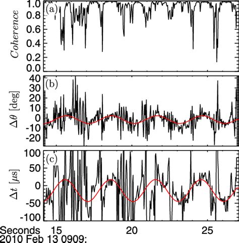 Cross Spectrum Analysis And Cross Correlation Analysis Results Of Wb1 Download Scientific