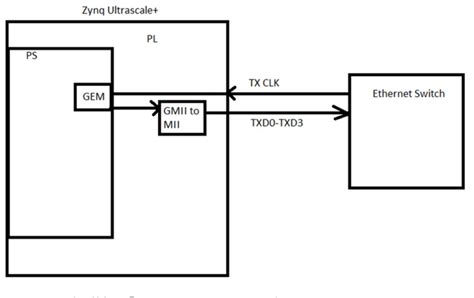 zynq ultrascale timing constraint closure mii axi quad spi