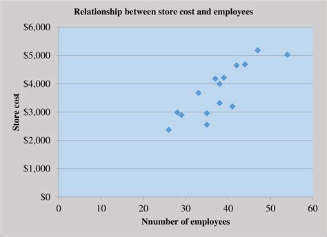 Cost Estimation Simple And Multiple Regression Using A Spreadsheet Appendix A Recall The