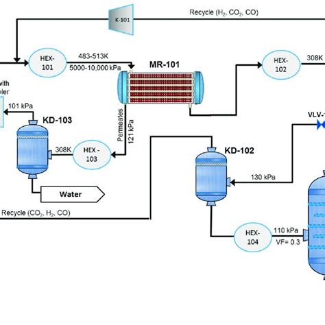 Methanol Process Flow Diagram Methanol Flow Utilization Diox